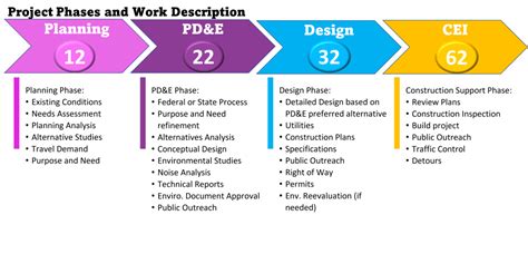 Fdot Project Numbers Fm And Fpid Numbers Demystified