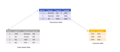 Bigquery Efficient Data Warehouse Schema Design By Knoldus Inc Medium