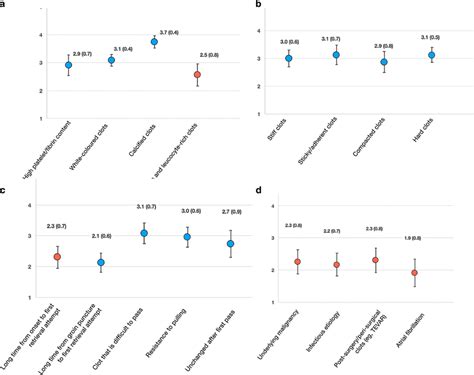 dot plots illustrating mean values with respective standard deviations