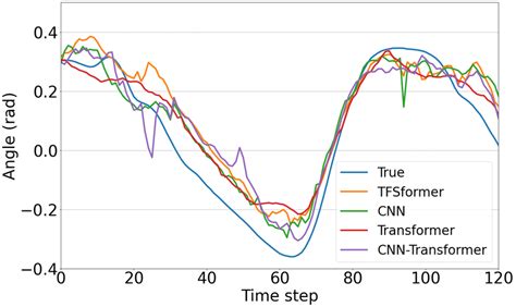 Gait Prediction Results On The Data Of Subject 1 Download Scientific Diagram
