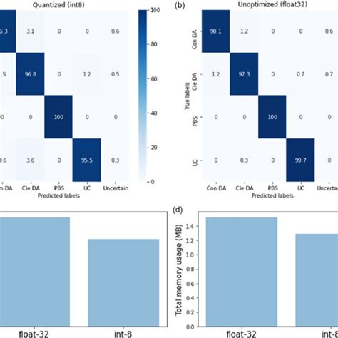 Results Of Prediction Of The Five Classes For Both Models A Confusion