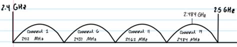 Wireless Frequencies Flashcards Quizlet