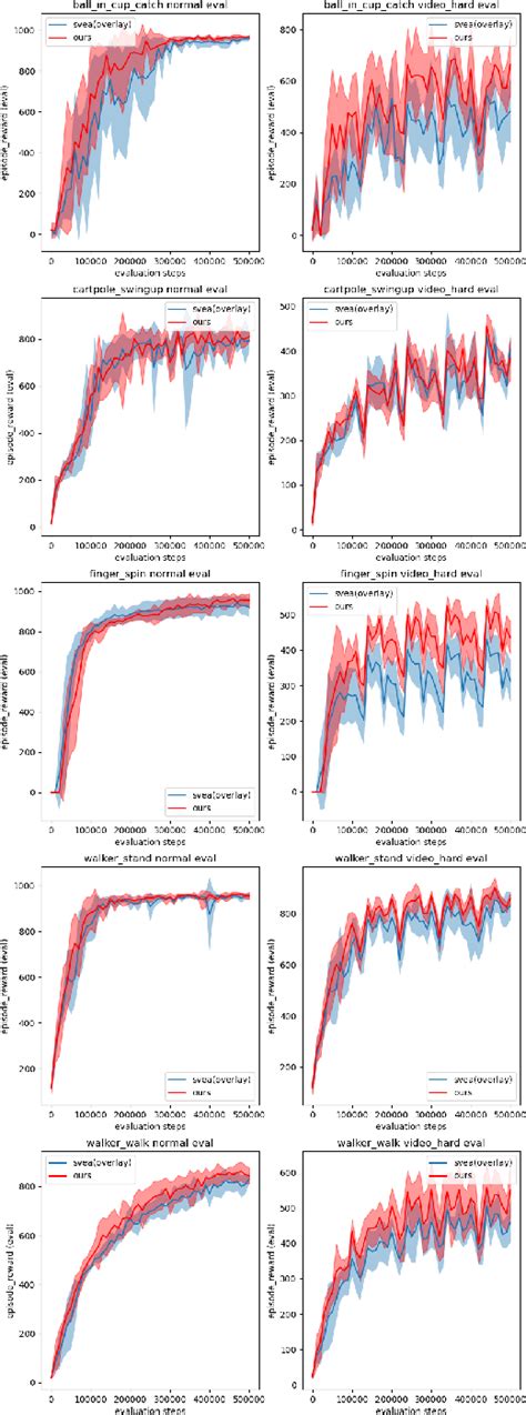 figure 2 from revisiting data augmentation in deep reinforcement