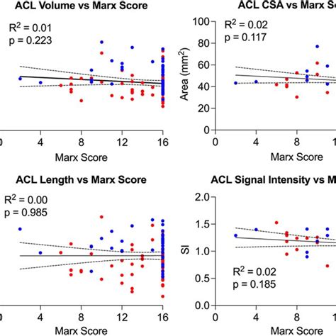 Sex Based Differences In Anterior Cruciate Ligament Acl Size Volume Download Scientific