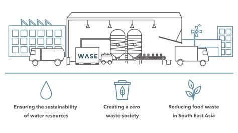Inspiring The Next Generation Of Circular Solutions To Unlock The Power Of Wastewater Wase Inspiring The Next Generation Of Circular Solutions To Unlock The Power Of Wastewater Wase