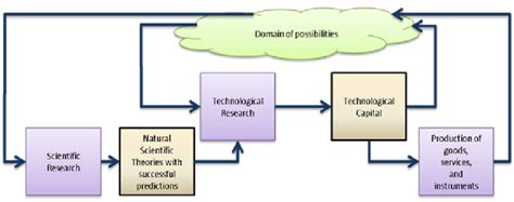 Nested Feedback Loops Between Possibilities Science Technology And Download Scientific