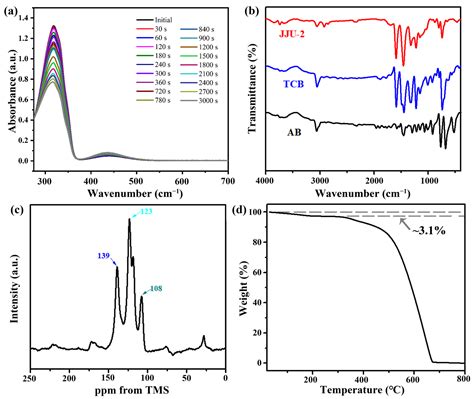 Design And Construction Of An Azo Functionalized Pop For Reversibly Stimuli Responsive Co2