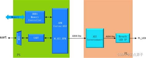 【正点原子fpga连载】第六章自定义ip核 呼吸灯实验 摘自【正点原子】dfzu2eg4ev Mpsoc之嵌入式vitis开发指南zynquplus Csdn博客