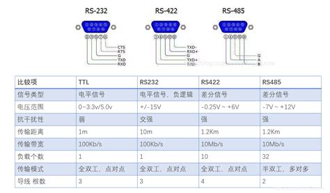 Rs 232 And Rs 422 And Rs 485422差分信号电平标准 Csdn博客