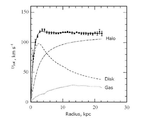 Galactic Rotation Curves