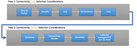 New Whitepaper Selecting Designing Your Hybrid Connectivity Model AWS Architecture Blog