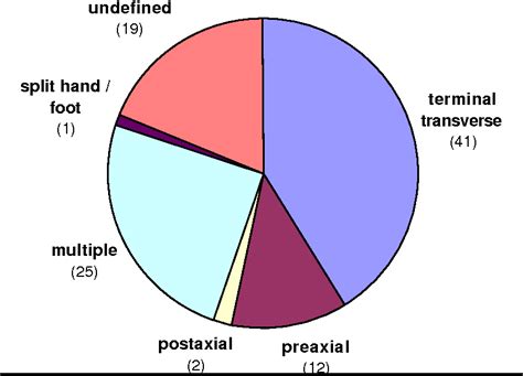 Figure 18 From Limb Reduction Defects Textpdf Semantic Scholar