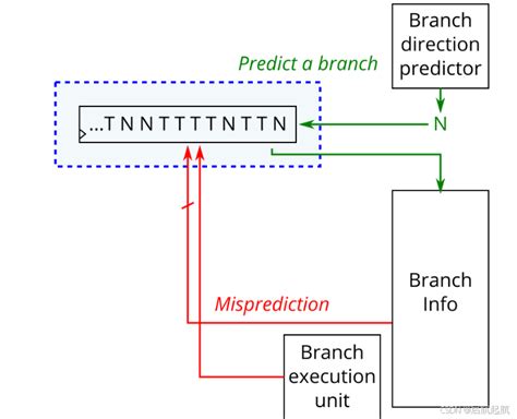 Hdlbits学习：cs450history Shiftbranch Direction Predictors Are Often Structured A Csdn博客