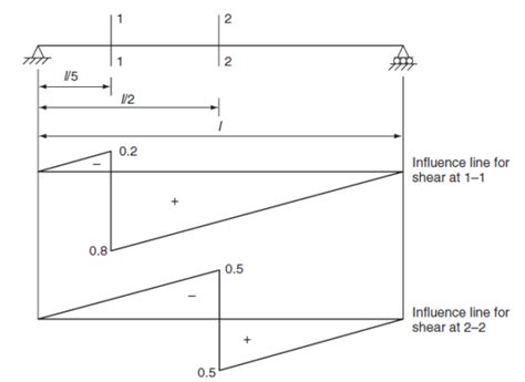 influence lines structville