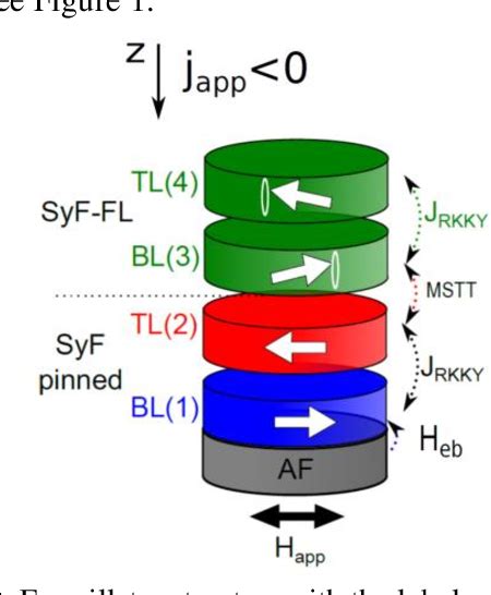 Figure 1 From Spin Torque Nano Oscillator Based On Two In Plane Magnetized Synthetic