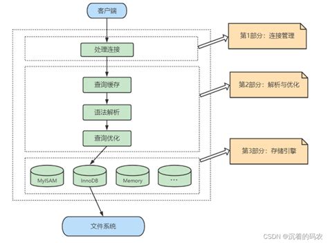 【mysql】逻辑架构
