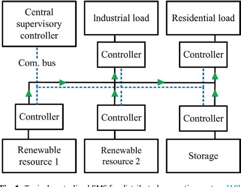 Figure 1 From Multi Agent Based Distributed Control Architecture For