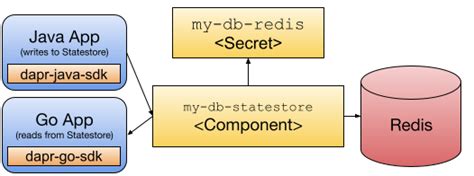 Creating Dapr Enabled Platforms With Kratix Dapr Blog