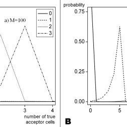 Sample Plots For The Conditional Probability Distribution For The