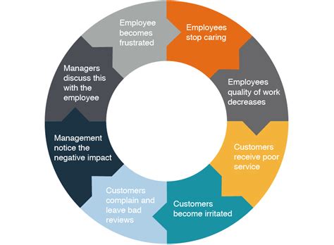 Why Employee Engagement Is Necessary
