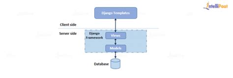 Django Tutorial For Beginners Build A Website With Django