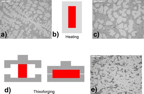 Stages In The Processing Of The Thixoforged Raw Material—refined