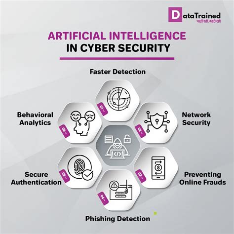 Datatrained On Linkedin Datatrained Ai Artificialintelligence Cybersecurity Cyber Cybercrime