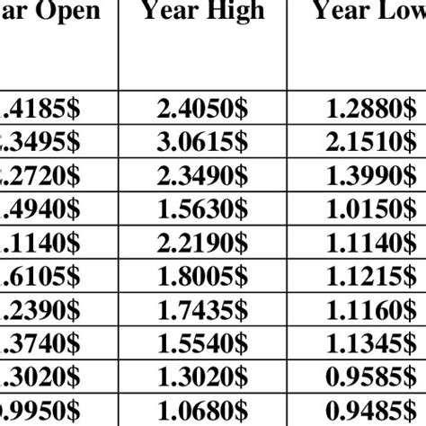Rate Of Average Conversion Prices Per Years For The Period 2010 2019 In Download Scientific