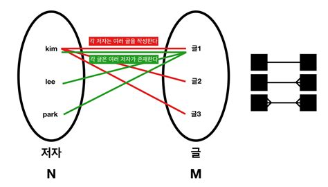 Mysql Erd 작성하기 Cardinality 기술 블로그👻