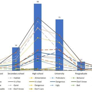 Bar Graphs Portraying Frequency Of Response By Sex And Age Range About Download Scientific