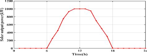 Figure 1 From Modified Flower Pollination Algorithm For Energy Forecasting And Demand Management