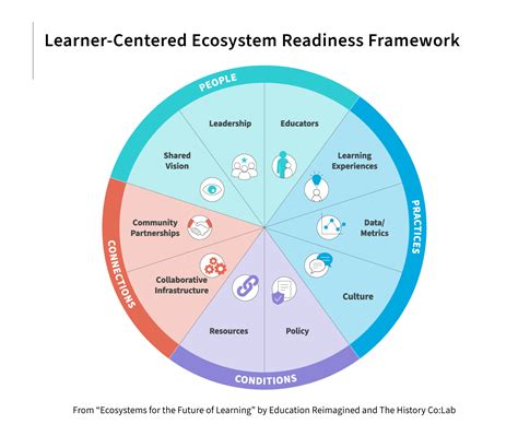 Where Does Work To Imagine A Learner Centered Ecosystem Begin