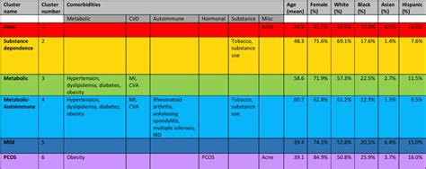 Patient Clustering By Comorbidity Profile K Means Clustering Was Download Scientific Diagram