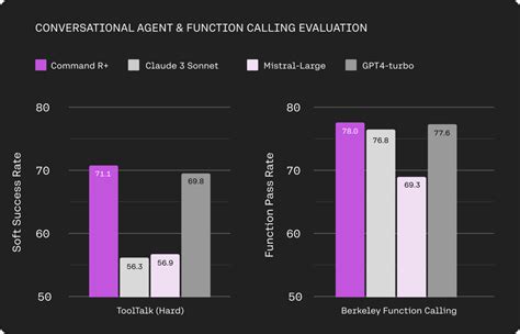 코히어 강력한 기업용 모델 코맨드 R 출시