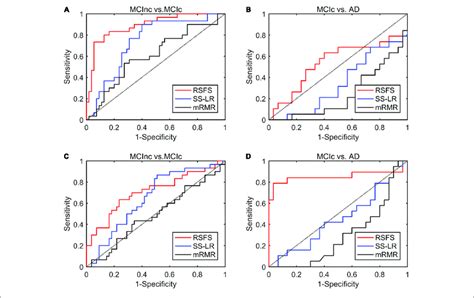 Roc Curves Of The Three Algorithms Performed Svm Classifier Using The