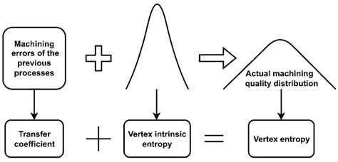 The Composition Of The Vertex Entropy Download Scientific Diagram