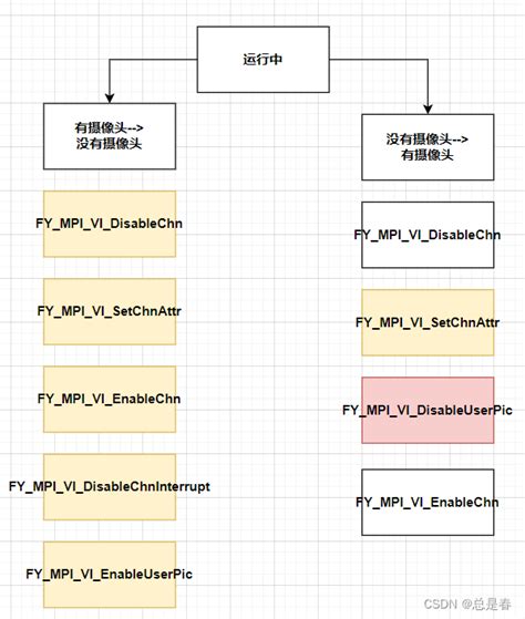 Mc6630 热插拔摄像头 ＞ 流程mc6630开机打印mle Rbe Sit Csdn博客
