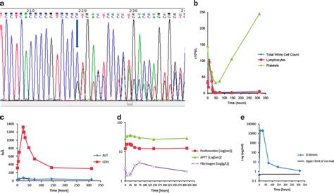 A Sequencing Trace Showing The Notch1 Mutation C75447545delct