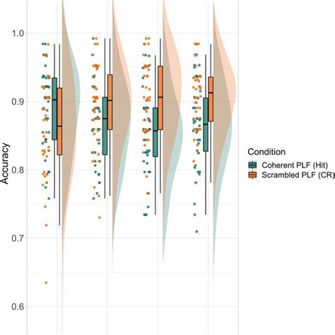 Accuracy Raw Data For Coherent Hit And Scrambled Correct