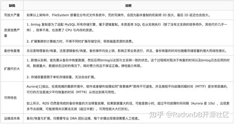 盘点 主流云原生数据库技术方案 知乎