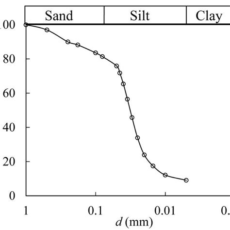 Grain Size Distribution Of Experiment Materials Download Scientific Diagram