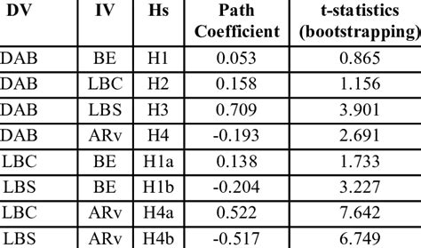 Path Analytic Results Download Table