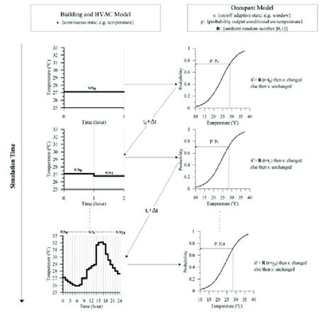 5 Discrete Time Simulation Algorithm Of A Behavioral Occupant Model