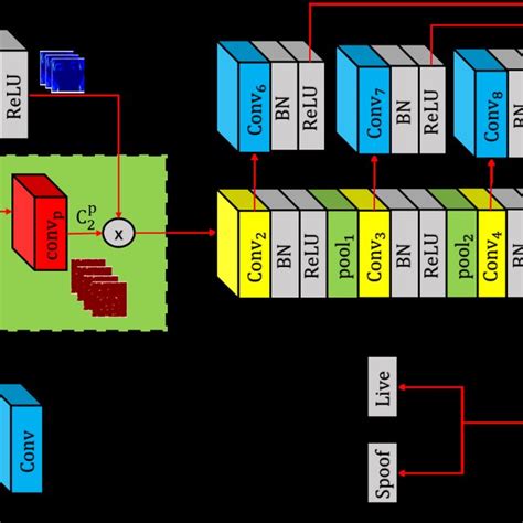 Face Liveness Detection Performance In Of The Proposed Method With Download Scientific