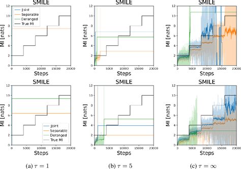 Figure 7 From Mutual Information Estimation Via F Divergence And Data Derangements Semantic
