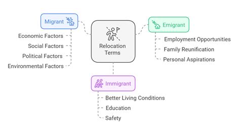 Emigrant Vs Immigrant Vs Migrant Comprehensive Comparison Guide