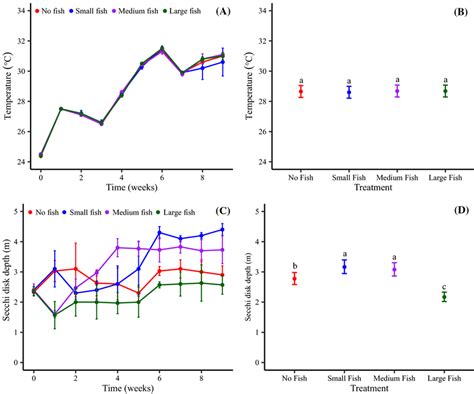 Temporal Dynamics Of Temperature A And Secchi Depth C During The Download Scientific