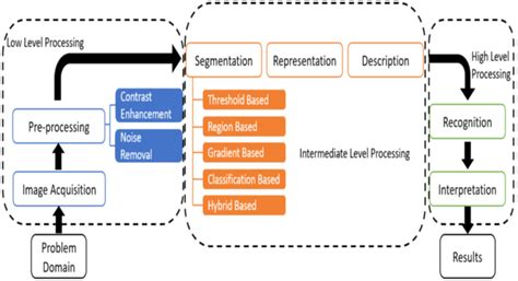 Stages Levels Of Image Analysis Or Processing Zhu Et Al 2021 Open Download Scientific