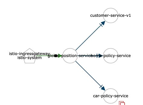 Kiali Graph Not Showing Traffic To Some Services Of The Mesh · Issue