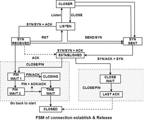 什么是tcp连接释放？ 技术教程